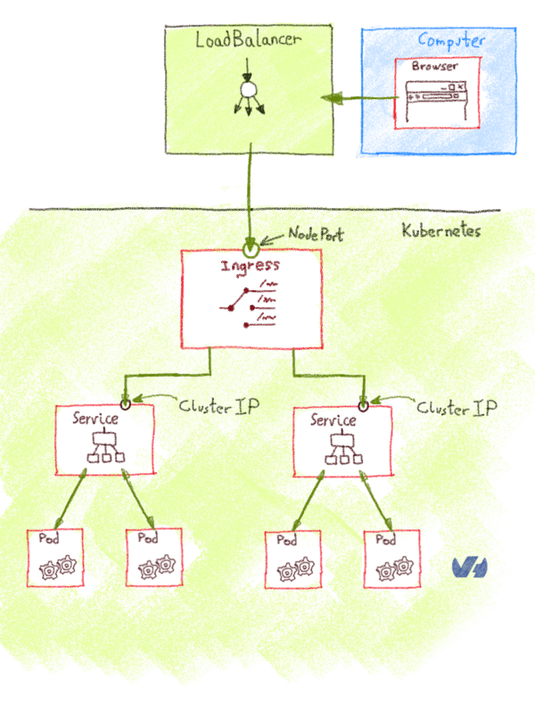 Getting external traffic into Kubernetes – ClusterIp, NodePort ...