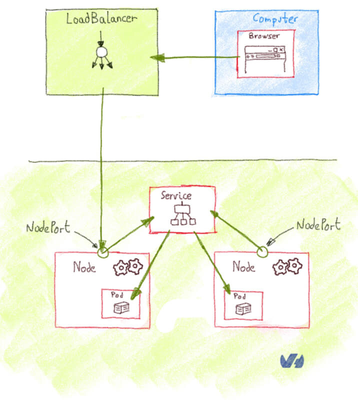 Getting external traffic into Kubernetes – ClusterIp, NodePort ...
