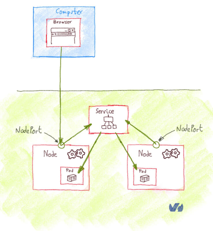 Getting External Traffic Into Kubernetes Clusterip Nodeport Loadbalancer And Ingress 3393