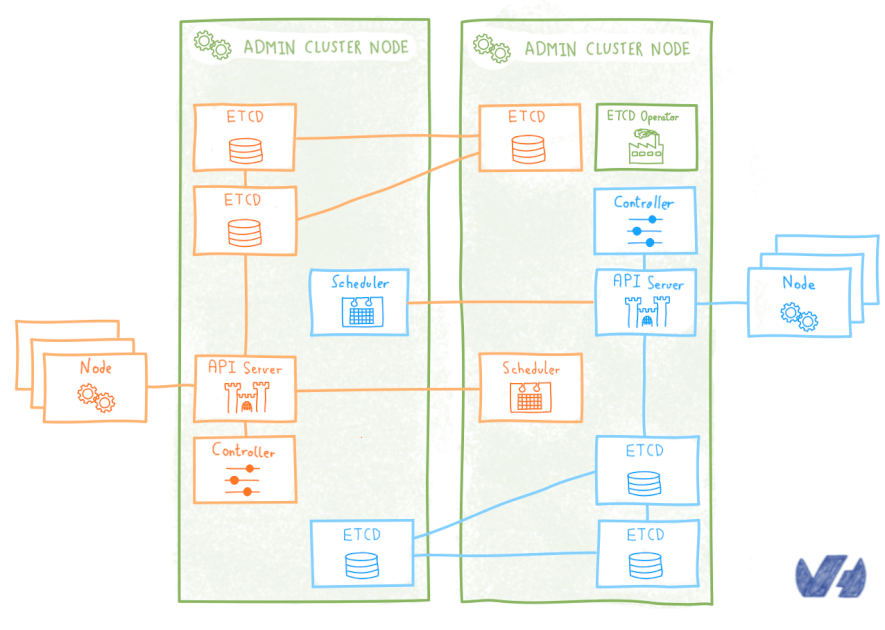 Kubinception and etcd - OVHcloud Blog