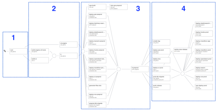 Continuous Delivery and Deployment Workflows with CDS – OVHcloud Blog