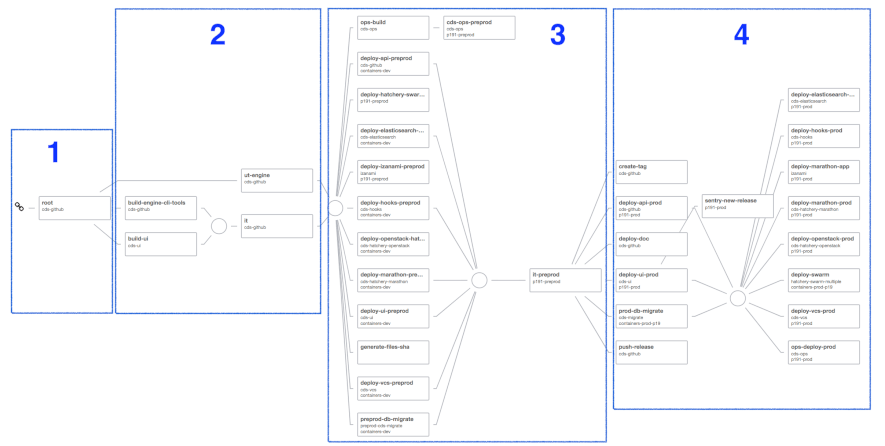 Continuous Delivery and Deployment Workflows with CDS - OVHcloud Blog
