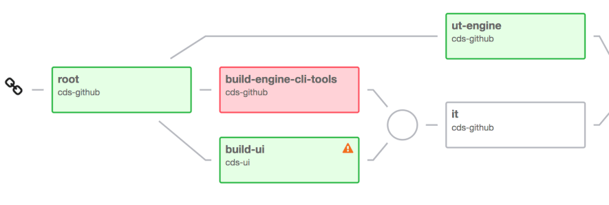 Continuous Delivery and Deployment Workflows with CDS - OVHcloud Blog