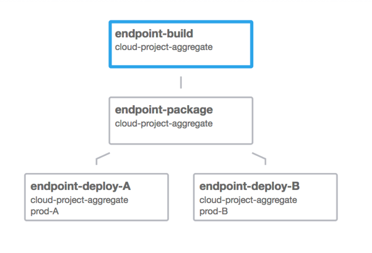 Continuous Delivery and Deployment Workflows with CDS – OVHcloud Blog