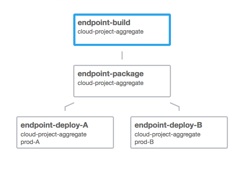 Continuous Delivery And Deployment Workflows With Cds Ovhcloud Blog