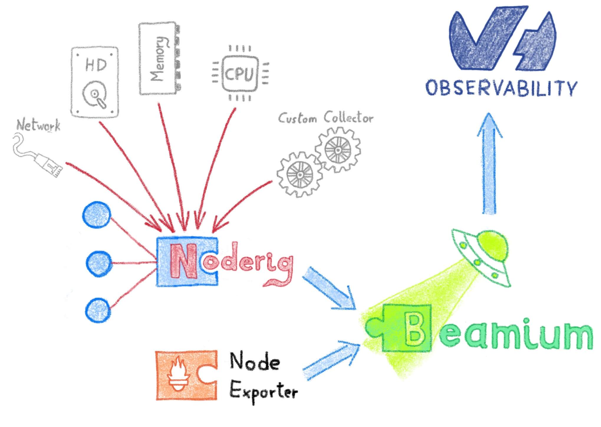 Monitoring guidelines for OVH Observability - OVHcloud Blog