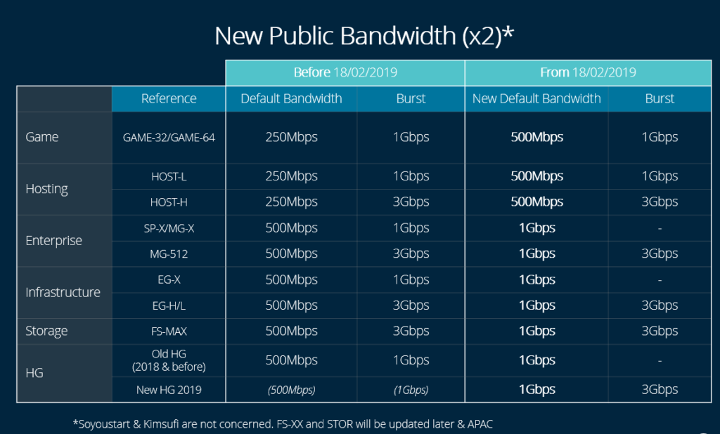 Dedicated Servers: twice the bandwidth for the same price – OVHcloud Blog