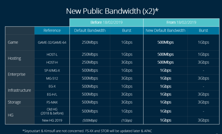 Dedicated Servers: twice the bandwidth for the same price – OVHcloud Blog