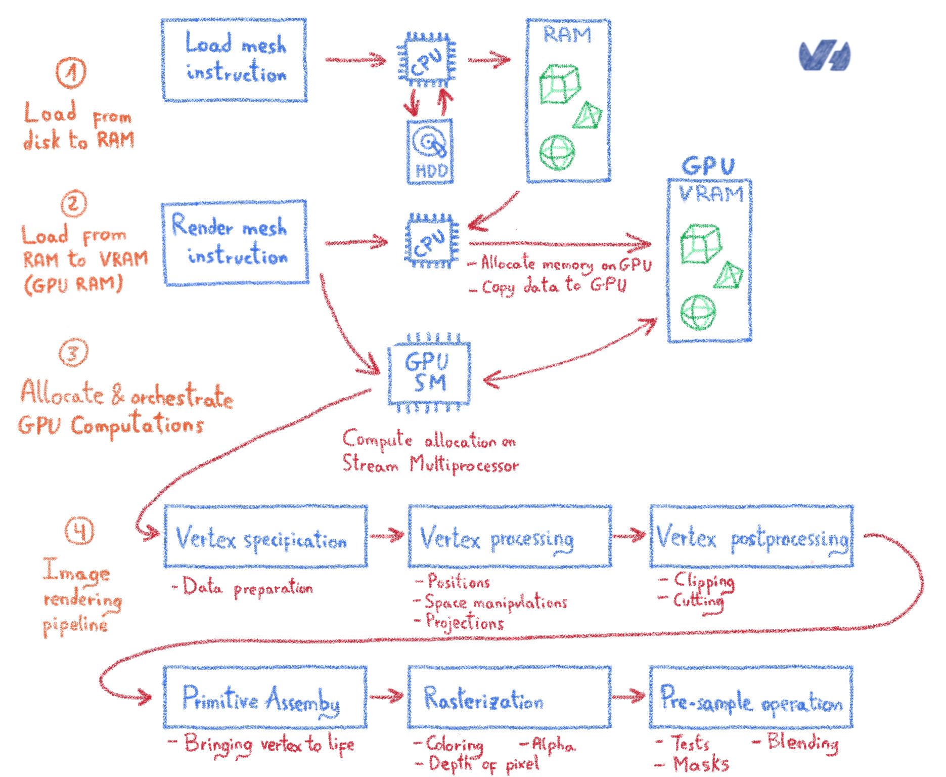 Understanding the anatomy of GPUs using Pokémon - OVHcloud Blog