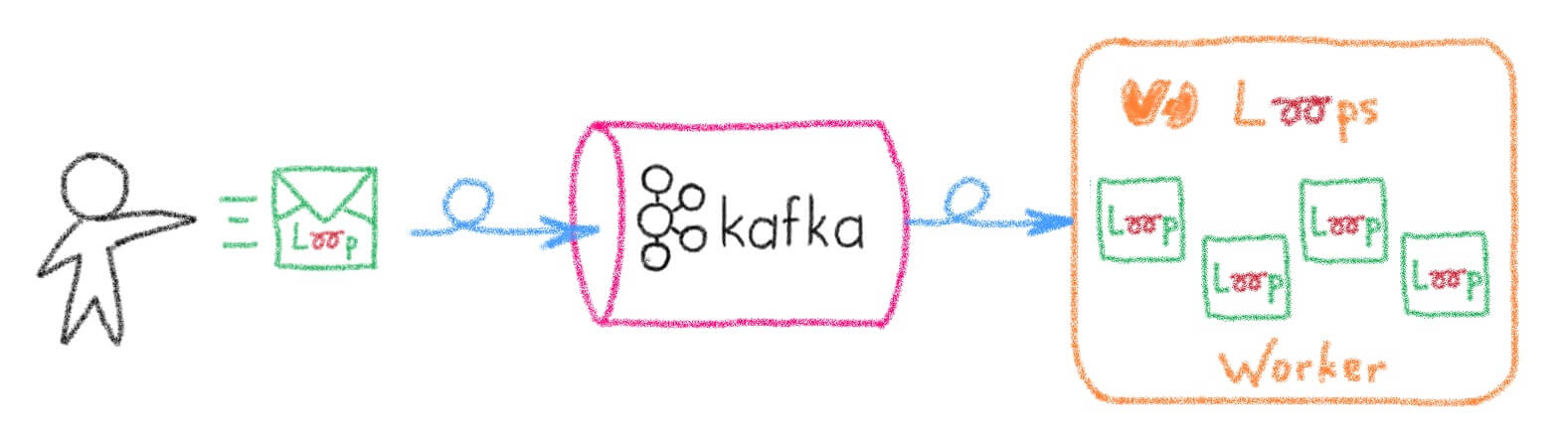 Loops: Powering Continuous Queries with Observability FaaS – OVHcloud Blog