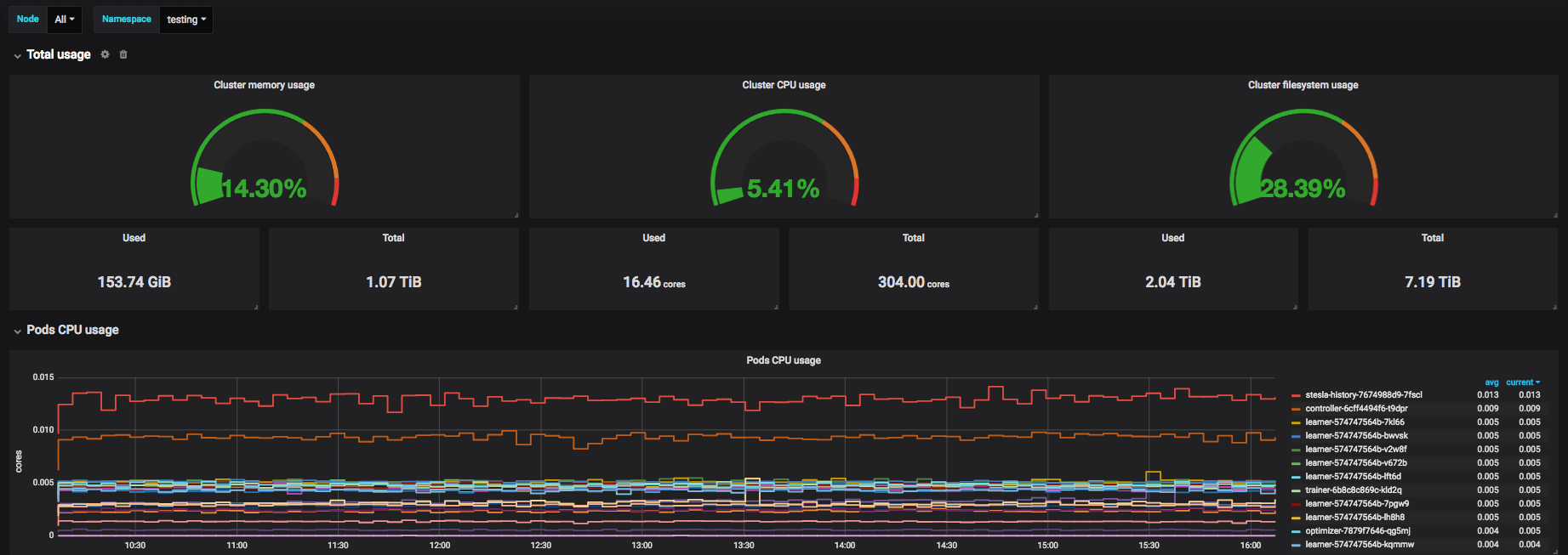 How To Monitor Your Kubernetes Cluster With Ovh Observability Ovhcloud Blog