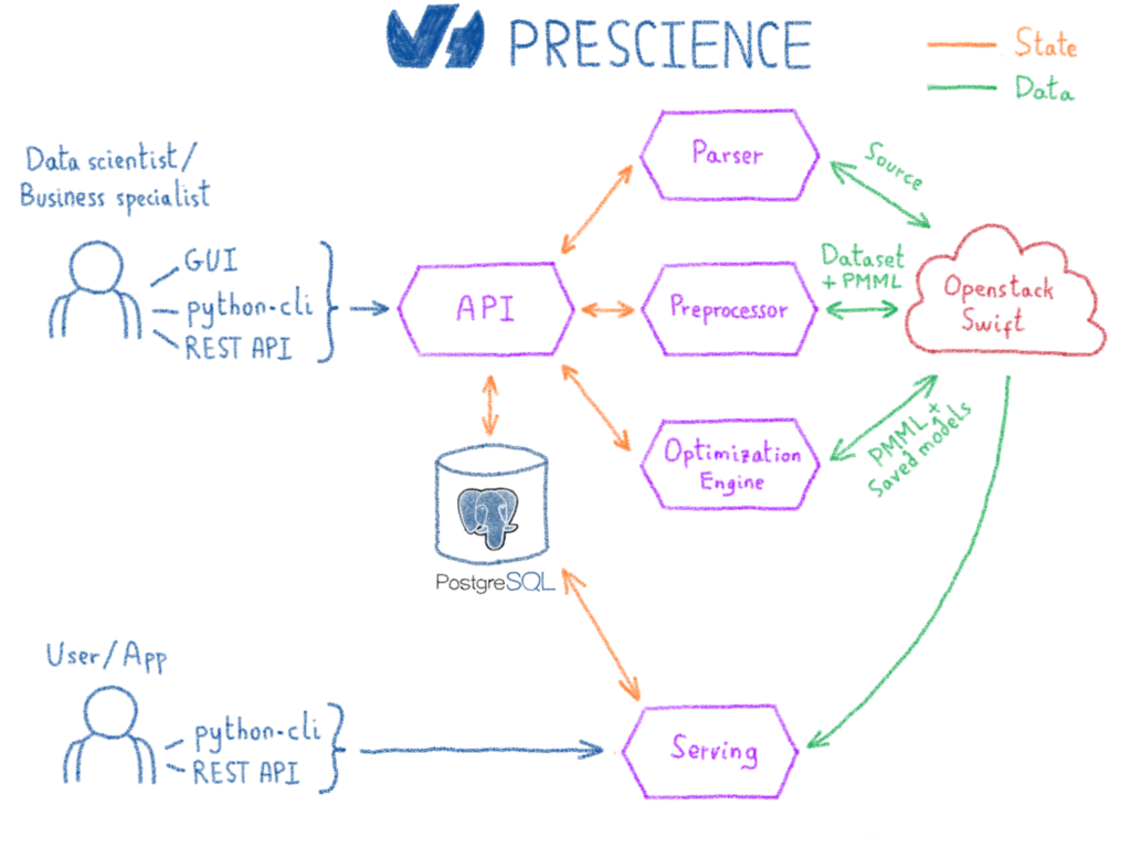 Prescience: Introducing OVH’s Machine Learning Platform – OVHcloud Blog