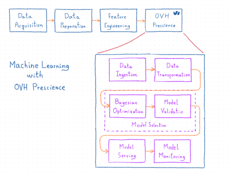 Prescience: Introducing OVH’s Machine Learning Platform - OVHcloud Blog