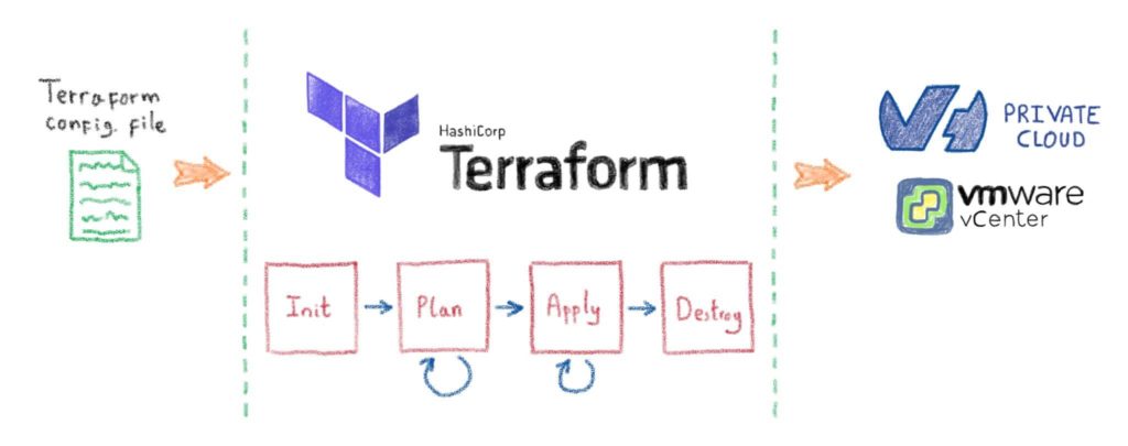 OVH Private Cloud and HashiCorp Terraform – Part 1 – OVHcloud Blog
