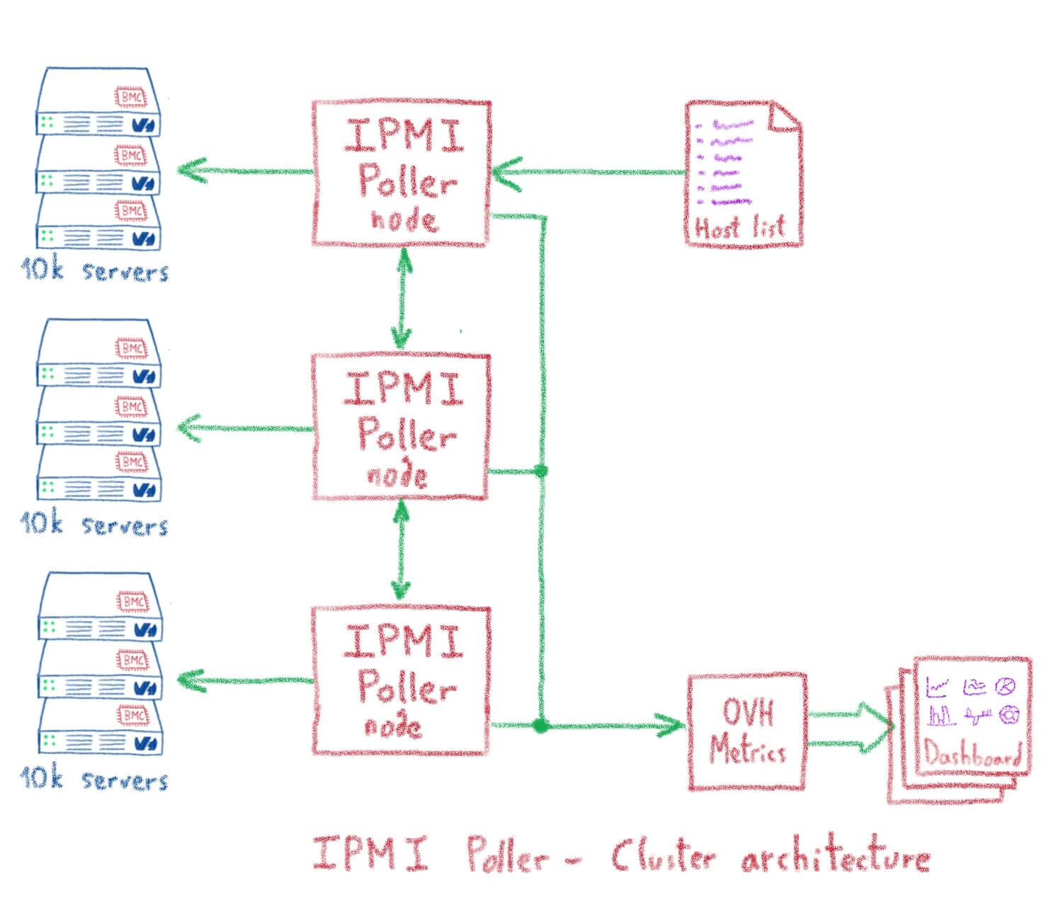 Alerting based on IPMI data collection – OVHcloud Blog