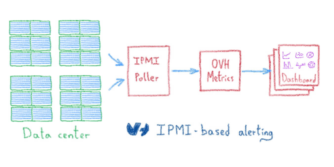 Alerting based on IPMI data collection - OVHcloud Blog