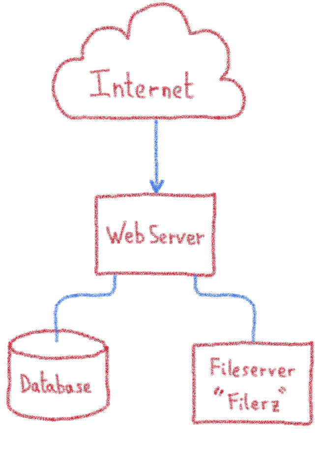 Web hosting: how to host 3 million websites? - OVHcloud Blog