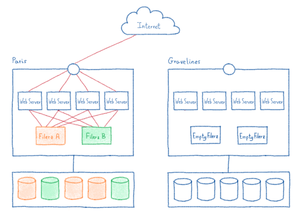 Web hosting: How to migrate 3 Million web sites? - OVHcloud Blog