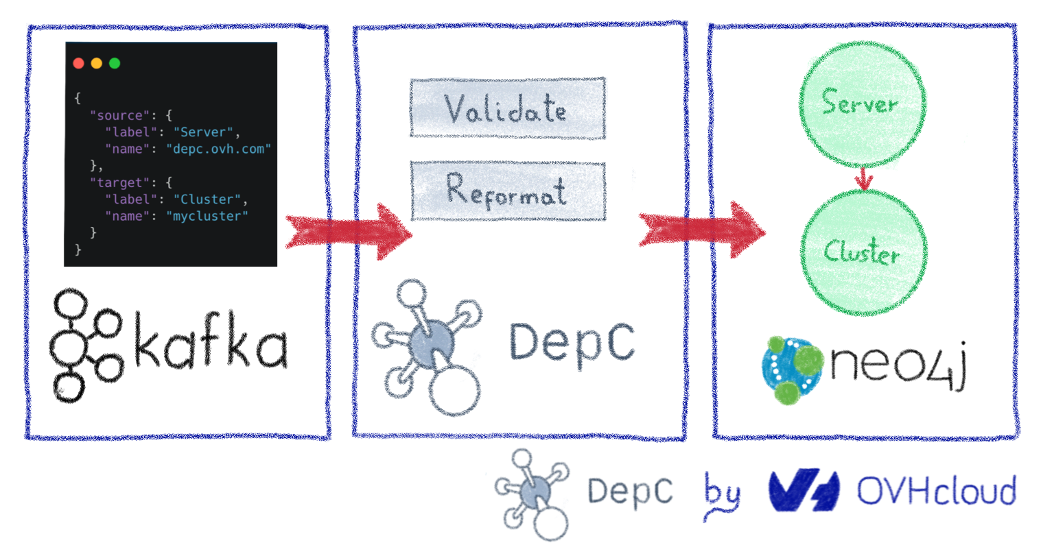 Introducing DepC: the OVH platform for computing QoS - OVHcloud Blog