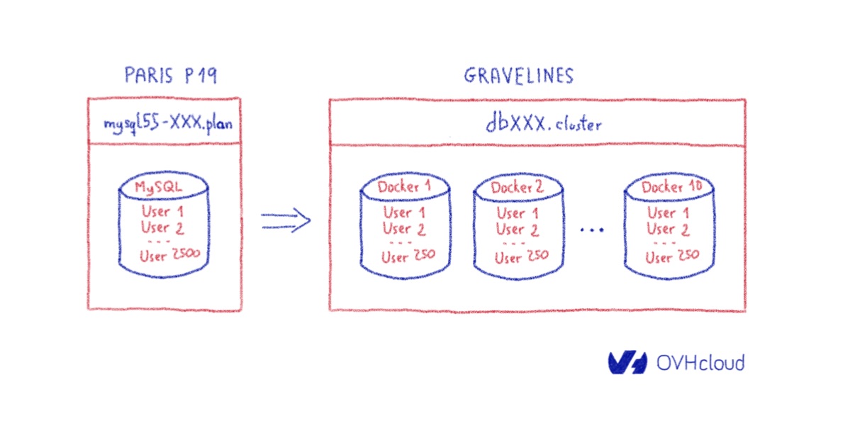 Web hosting - How do our databases work? - OVHcloud Blog
