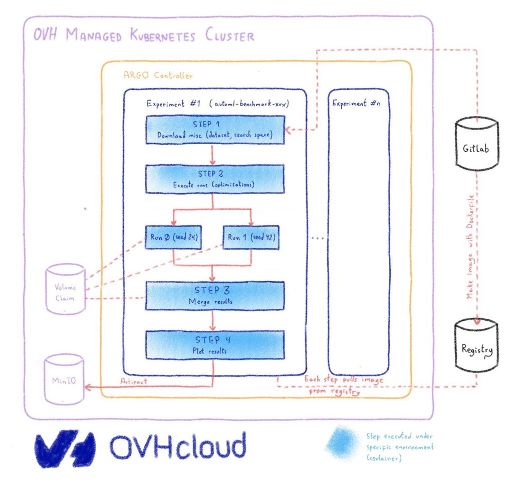 Simplify your research experiments with Kubernetes - OVHcloud Blog