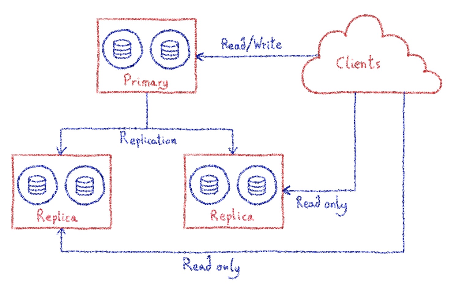 OVHcloud’s internal databases infrastructure – OVHcloud Blog