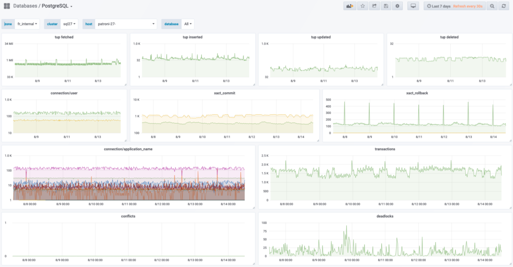 OVHcloud’s internal databases infrastructure – OVHcloud Blog