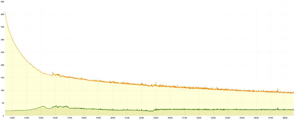 IOT: Pushing data to OVHcloud metrics timeseries from Arduino – OVHcloud Blog