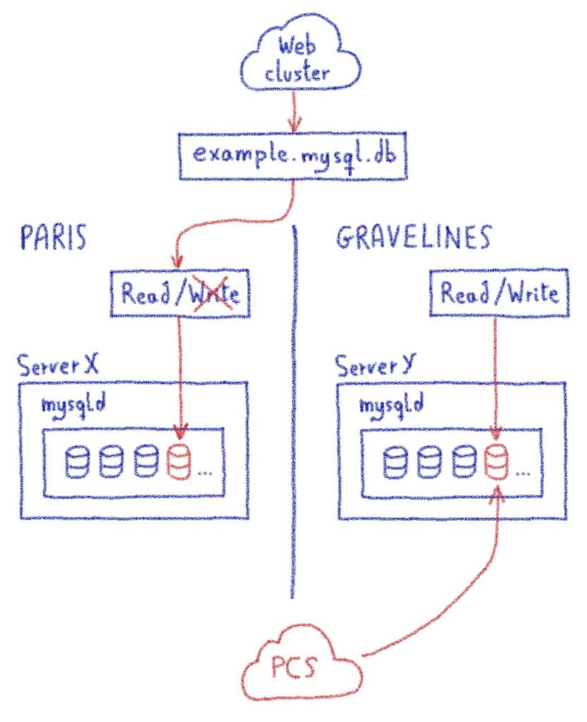 How to win at the massive database migration game - OVHcloud Blog