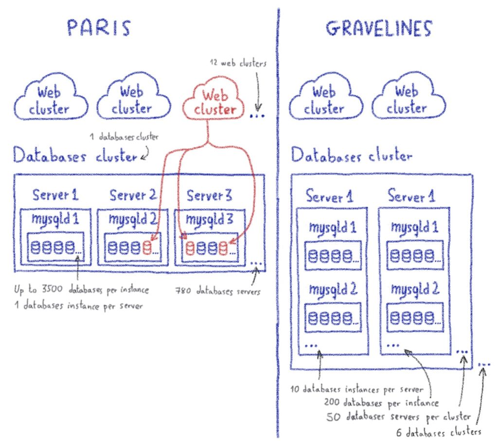 How to win at the massive database migration game - OVHcloud Blog