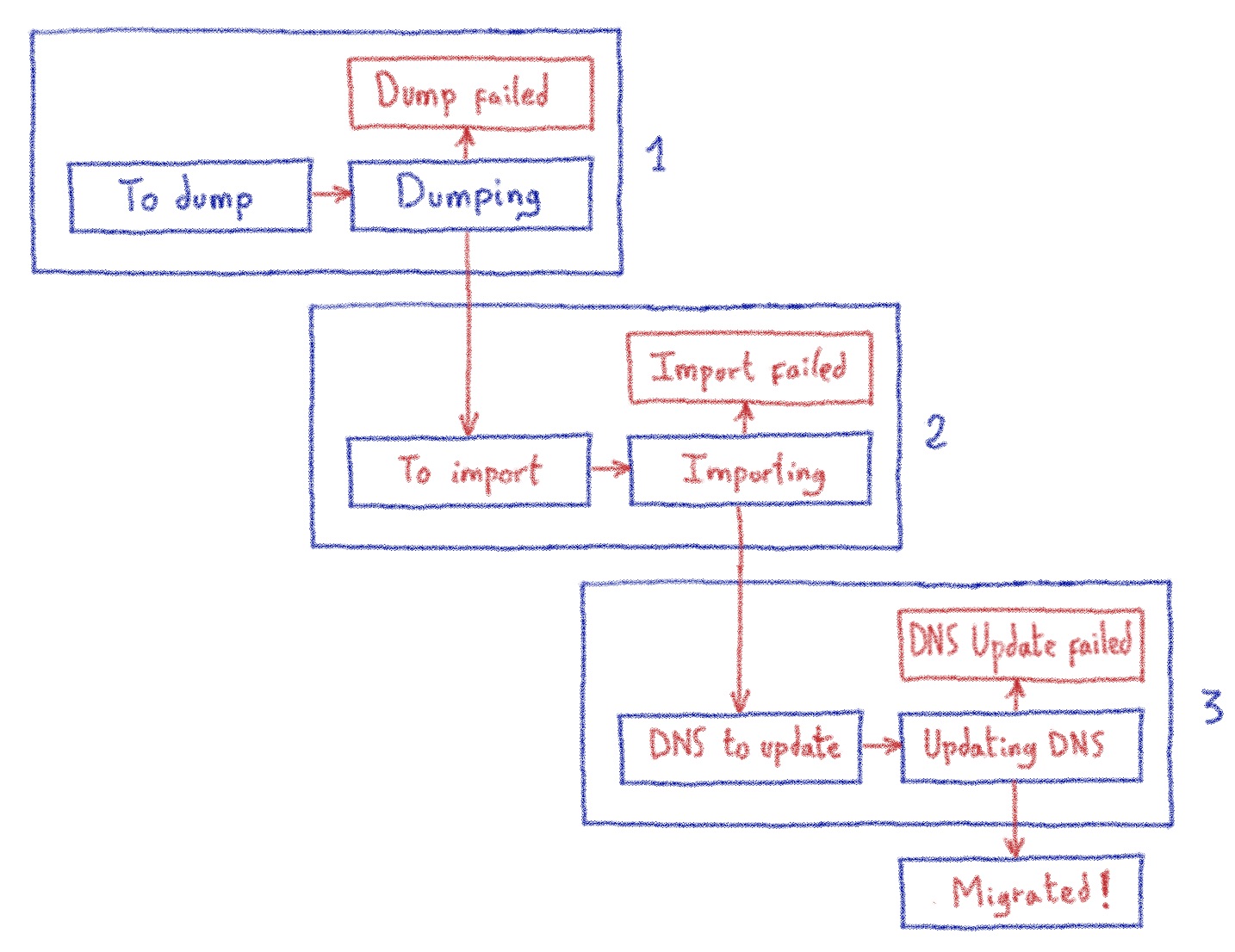 How to win at the massive database migration game - OVHcloud Blog