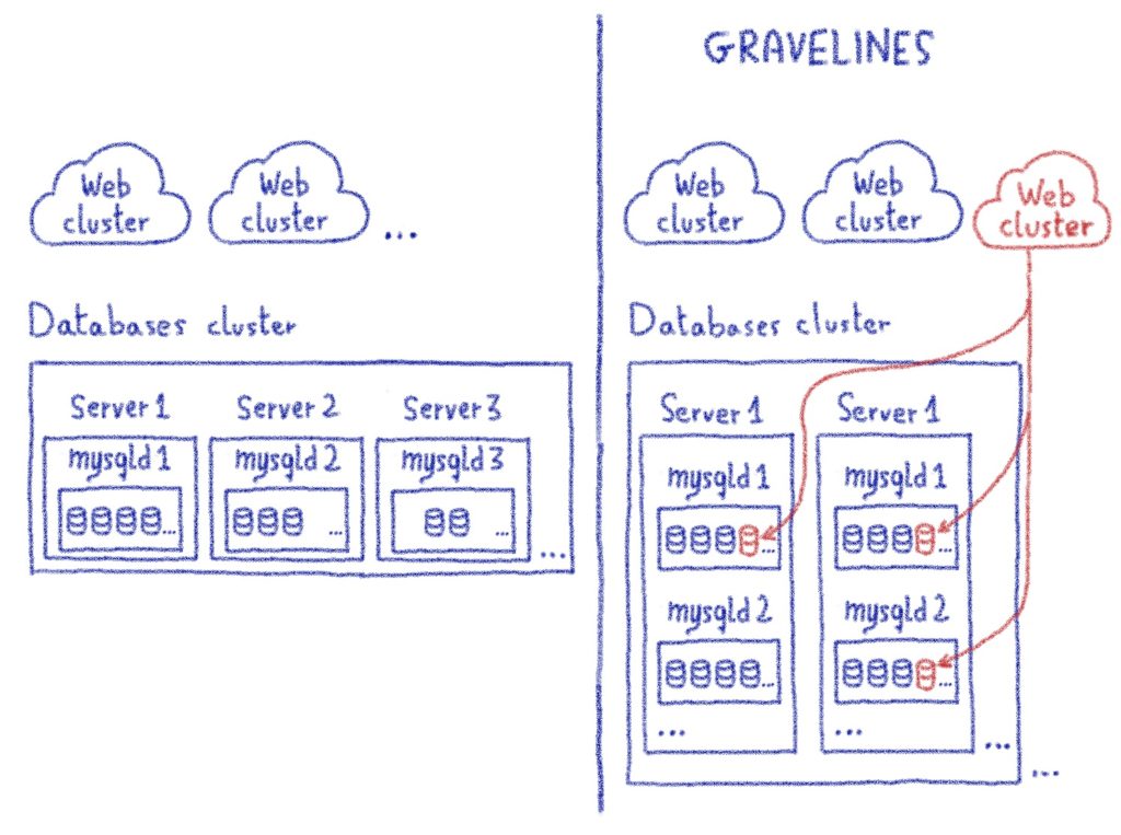 How to win at the massive database migration game - OVHcloud Blog