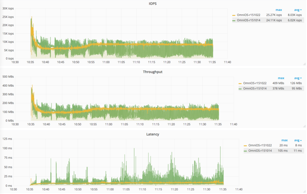 Industrialising storage benchmarks with Hosted Private Cloud from ...
