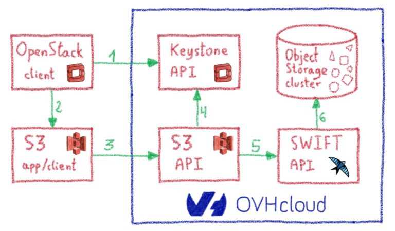 Ovhcloud Object Storage Clusters Support S3 Api Ovhcloud Blog