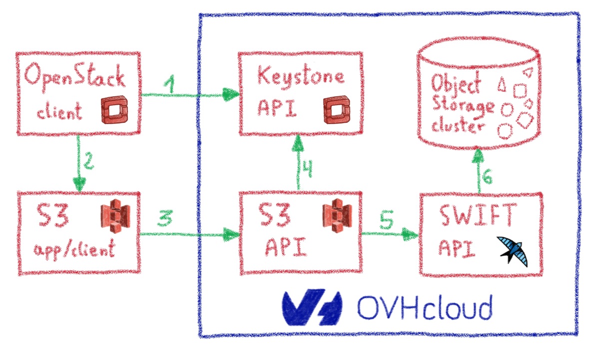 OVHcloud Object Storage clusters support S3 API - OVHcloud Blog