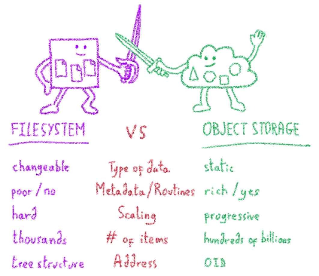 OVHcloud Object Storage clusters support S3 API - OVHcloud Blog