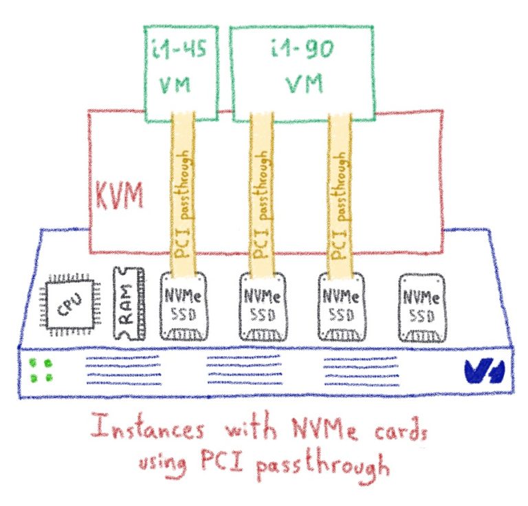 How our Public Cloud instances benefit from NVMe architecture ...