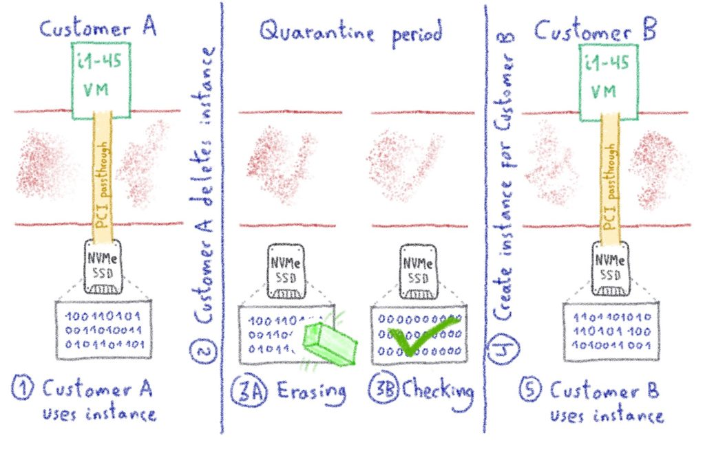 How our Public Cloud instances benefit from NVMe architecture ...