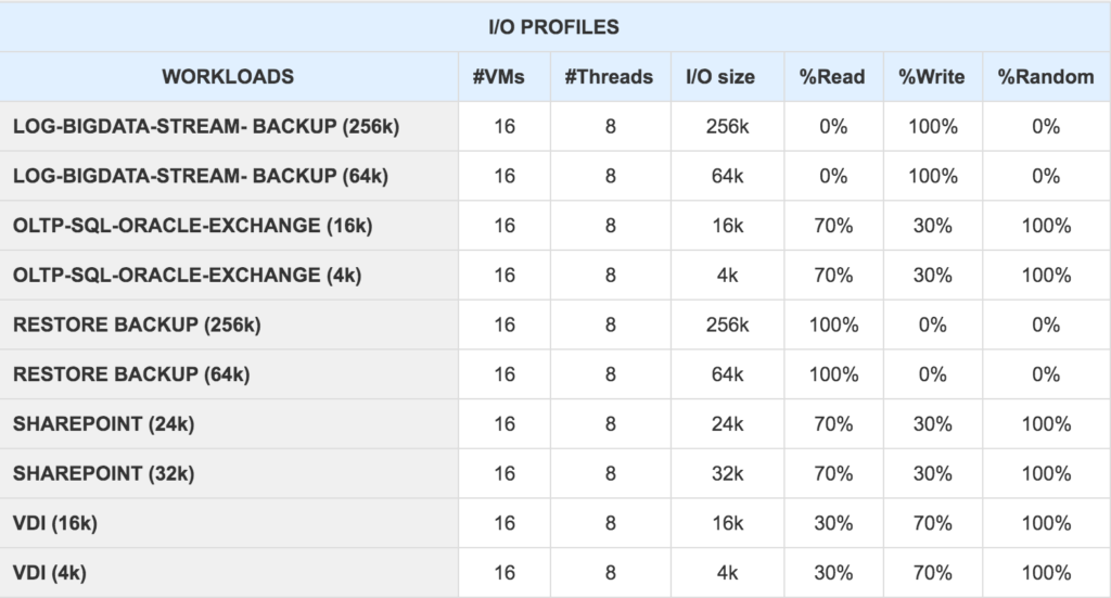 Industrialising storage benchmarks with Hosted Private Cloud from ...
