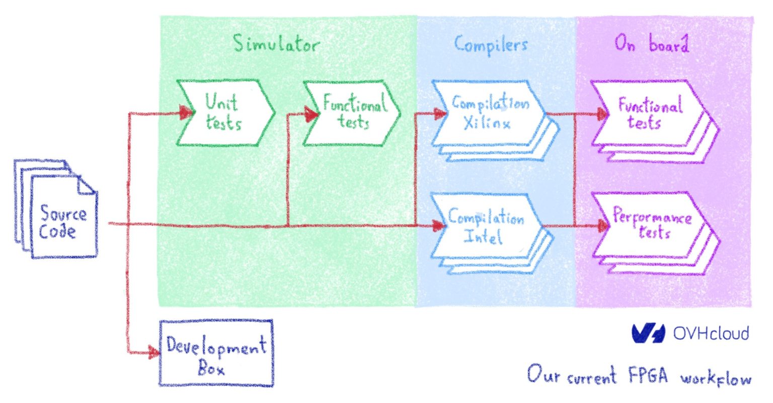 Using FPGAs in an agile development workflow - OVHcloud Blog