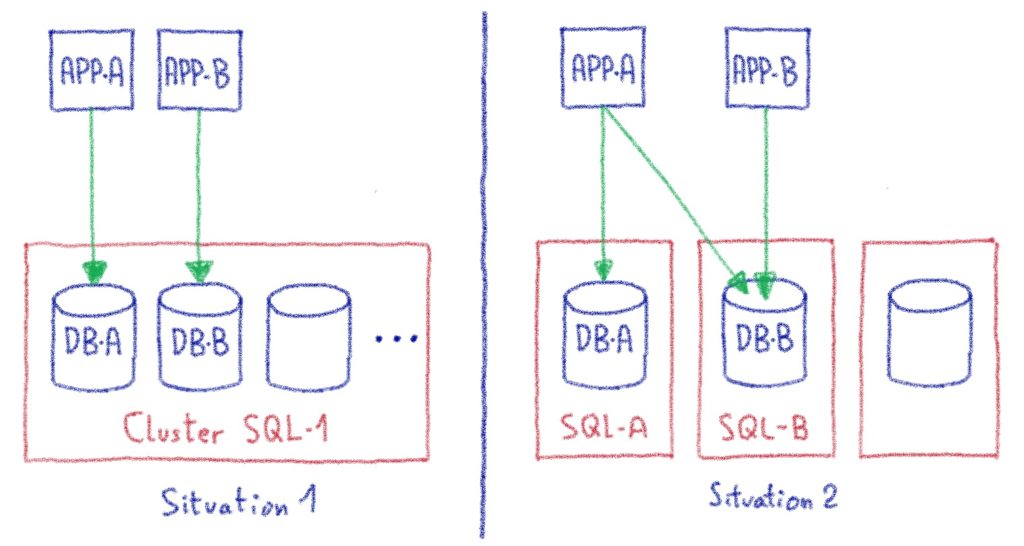 Improve your SQL workload with observability - OVHcloud Blog