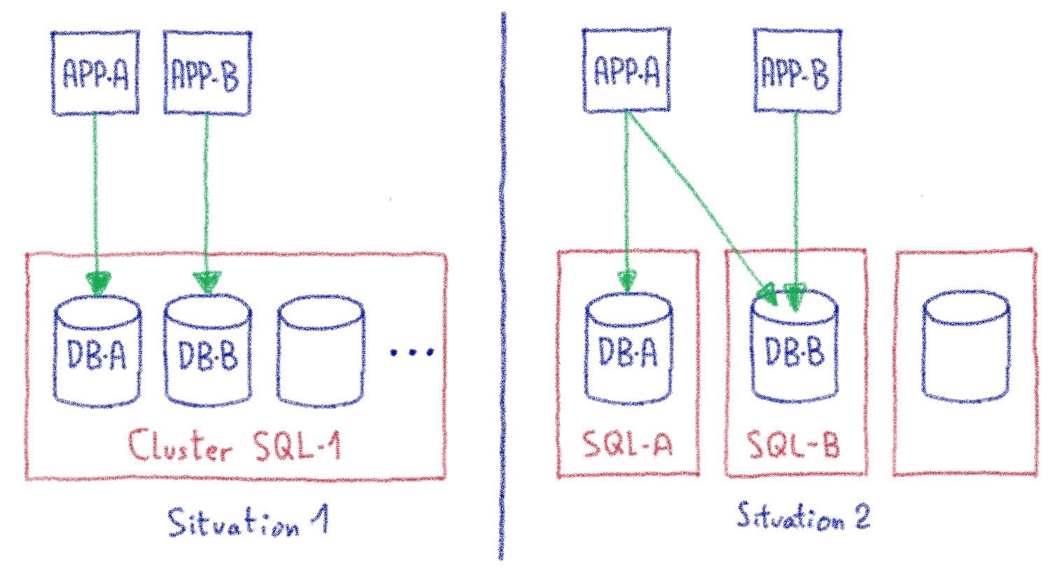 Improve your SQL workload with observability - OVHcloud Blog