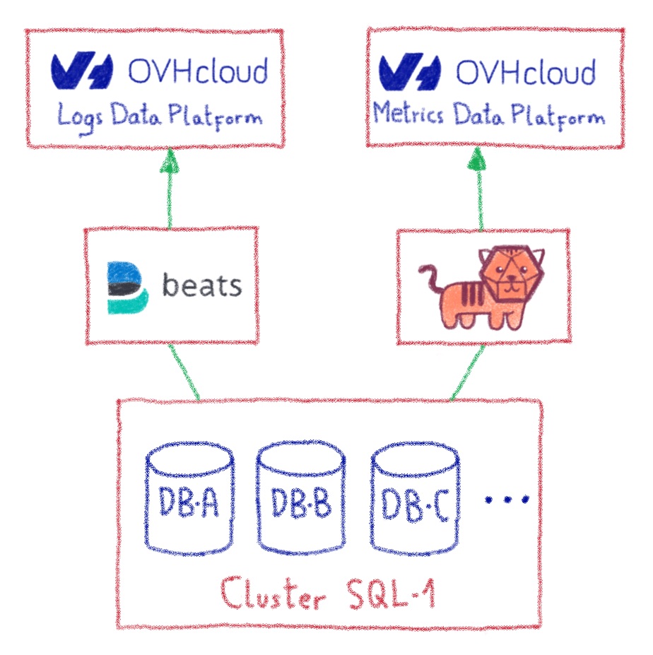 Improve your SQL workload with observability - OVHcloud Blog