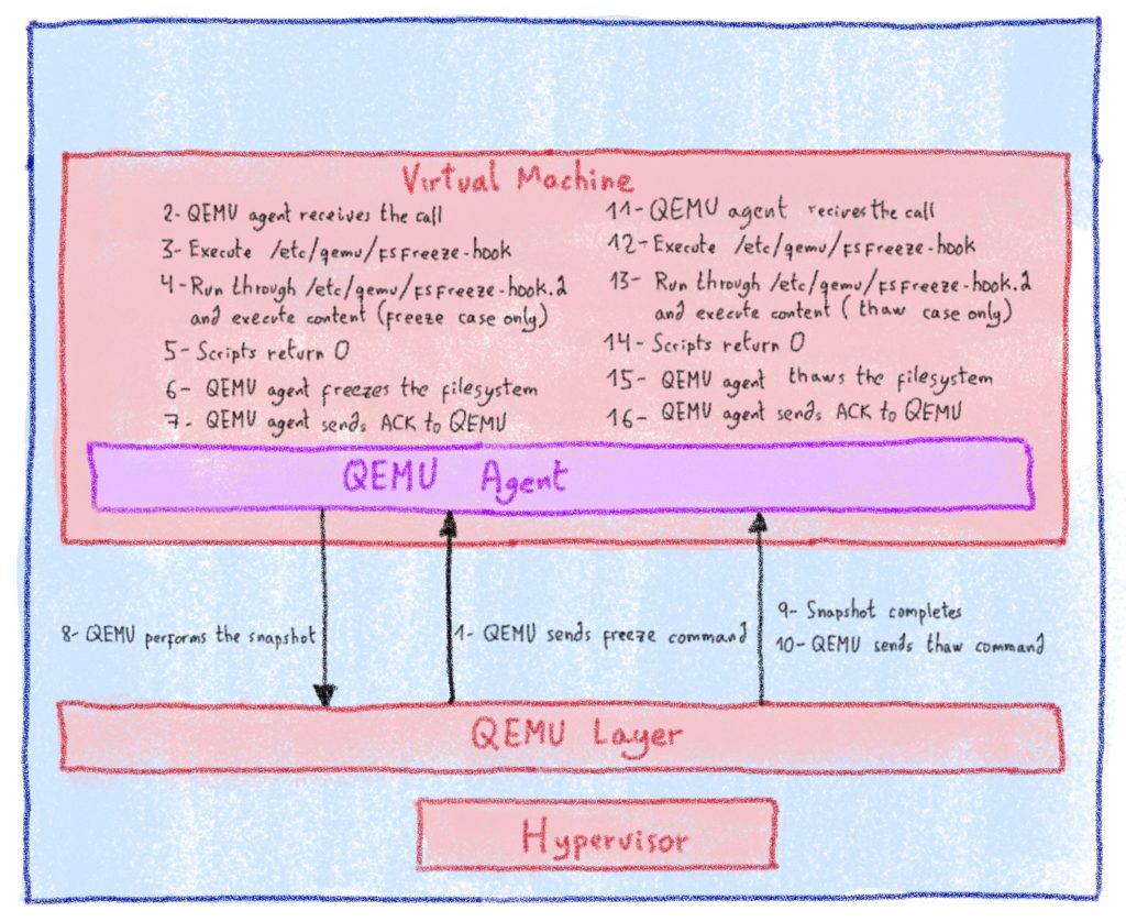 Create and use OpenStack snapshots - OVHcloud Blog