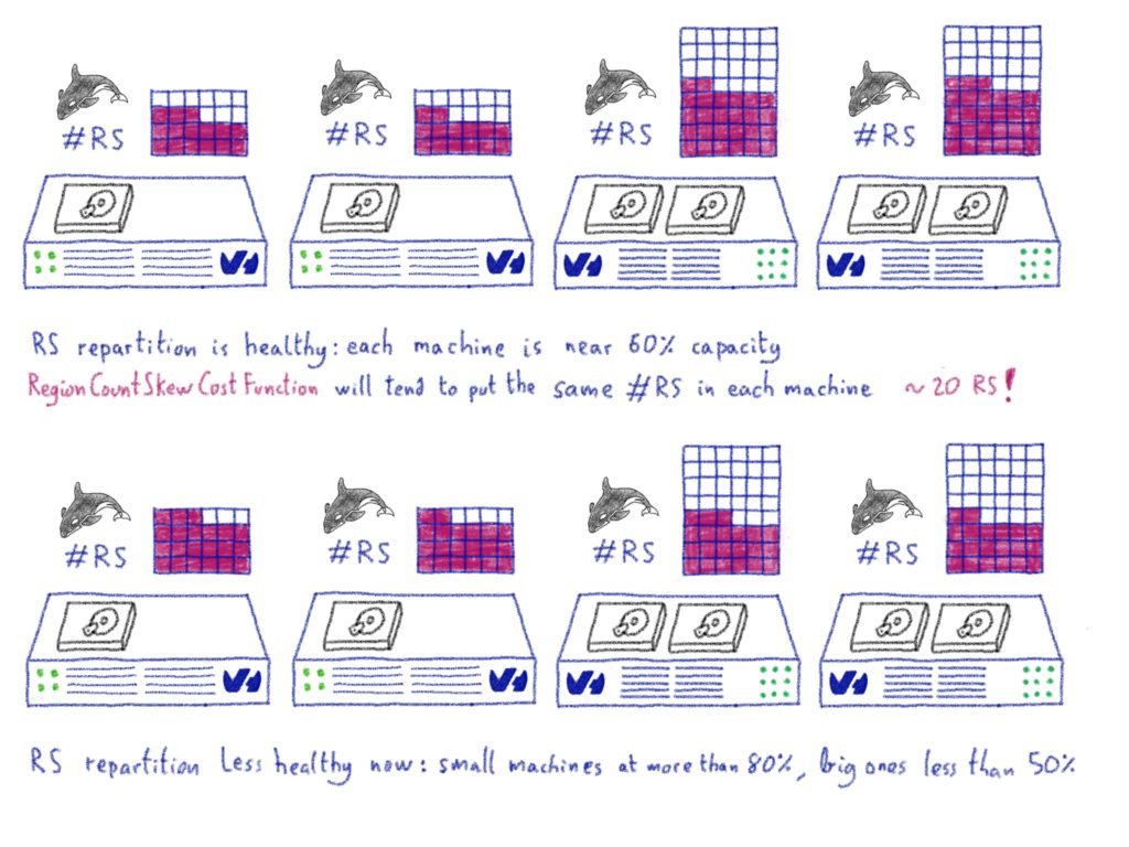 Contributing to Apache HBase: custom data balancing - OVHcloud Blog