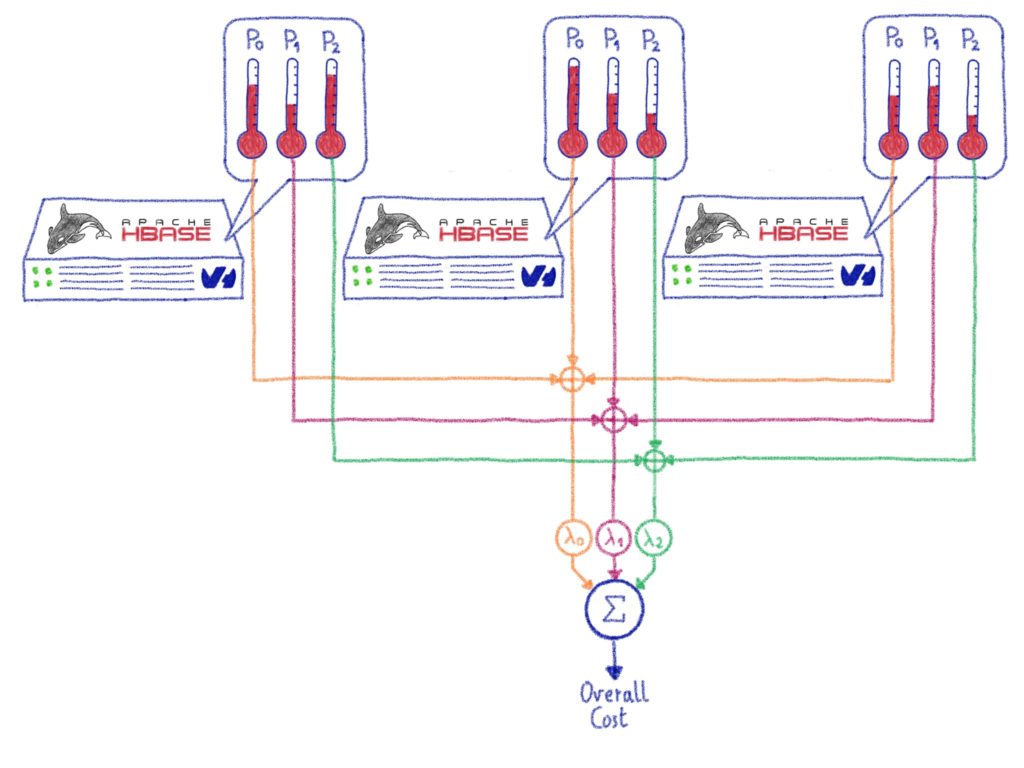 Contributing to Apache HBase: custom data balancing - OVHcloud Blog