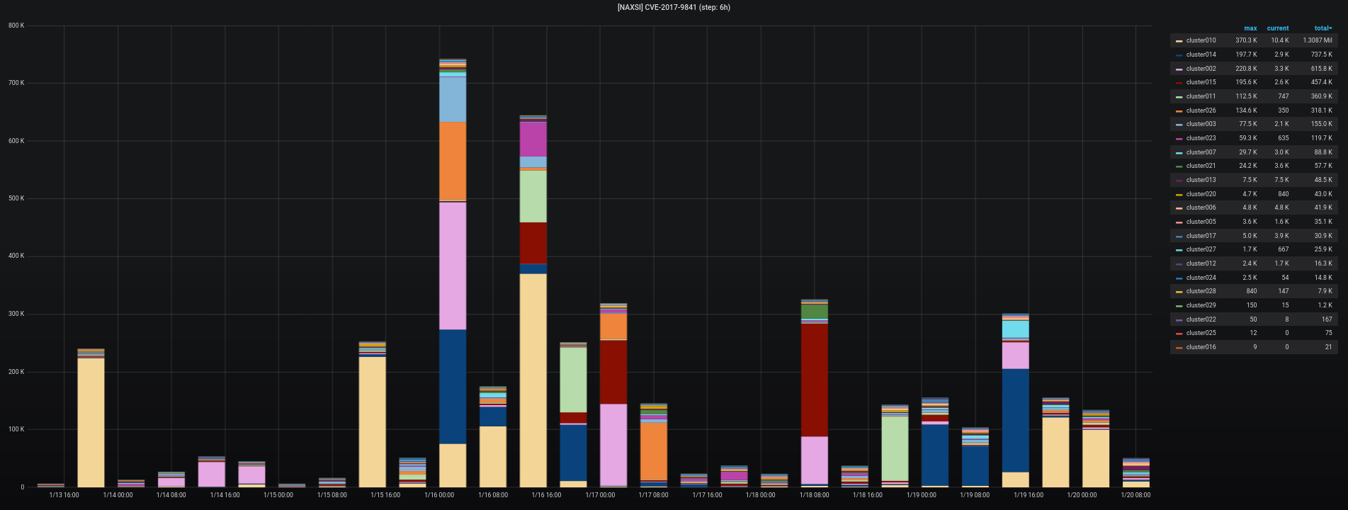 CVE-2017-9841: What is it, and how do we protect our customers ...
