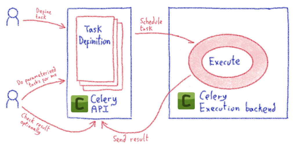 Doing BIG automation with Celery – OVHcloud Blog