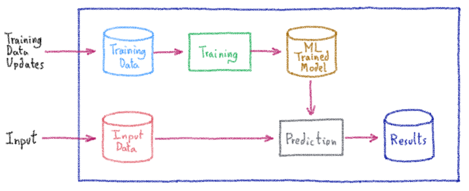 Machine learning : from idea to reality - OVHcloud Blog