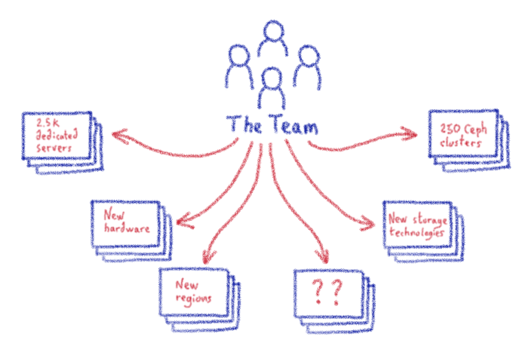 Doing BIG automation with Celery – OVHcloud Blog